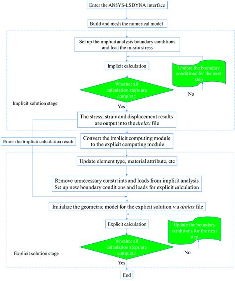 Flow Chart Of The Implicit Explicit Sequential Solution Download