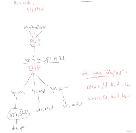 Linux内核中的文件操作与字符设备驱动简介 Csdn博客