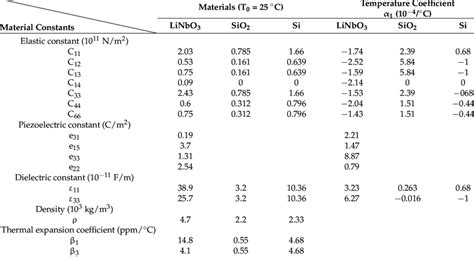 Material Constants And Temperature Coefficients Used In The Fem Download Scientific Diagram