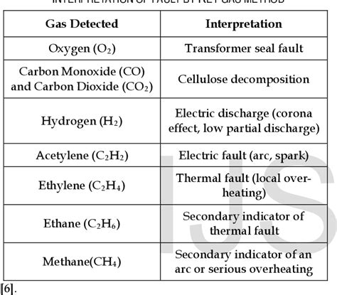 Table 1 From Developing Artificial Neural Network Ann Model For Fault