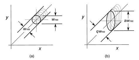 residual noise a signals in both spatial dimensions have the same