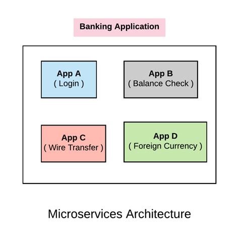 Operational Challenges In Microservices And How To Overcome It Using Consul