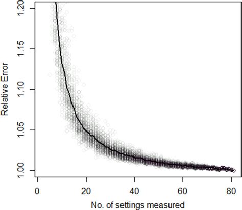 Relative Error Mathrm Re Rho Mathcal S For The Pauli