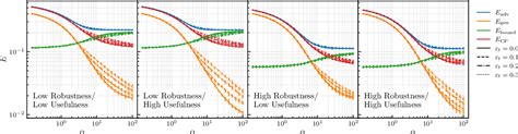 Figure From A High Dimensional Statistical Model For Adversarial Training Geometry And Trade