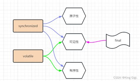 Volatile和java内存模型 Csdn博客