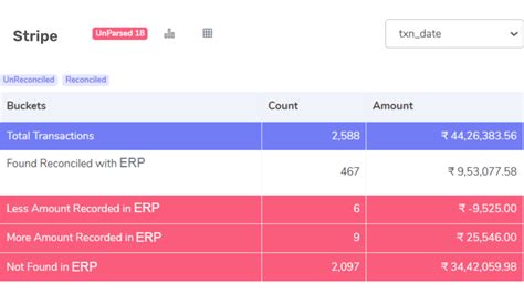 Reconciliation Of Stripe Payment Gateway Cointab