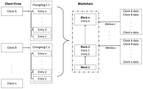 Blockchain Architectures For The Digital Economy Trends And Opportunities