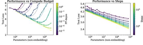[pdf] Scaling Laws For Neural Language Models Semantic Scholar