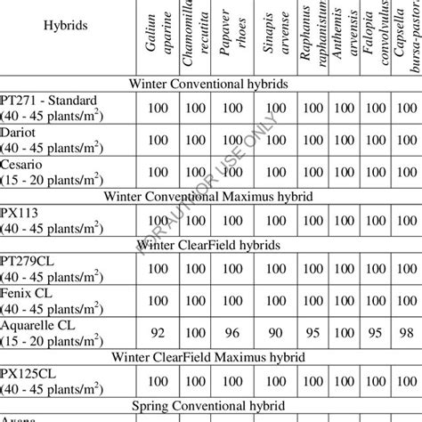 Efficacy Of Herbicide Combination And Herbicide Tank Mixture Against