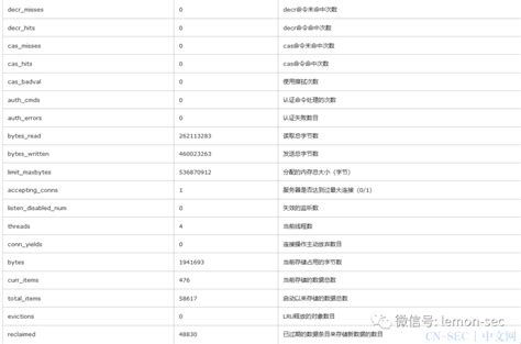 Memcache未授权访问漏洞利用及修复 CN SEC 中文网