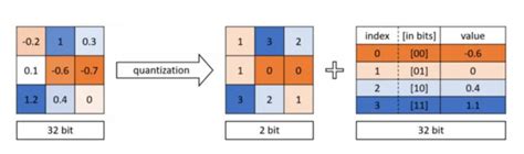 4 Popular Model Compression Techniques Explained Xailient