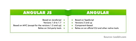 Why To Use Angular An Overview Of Angular Pros And Cons