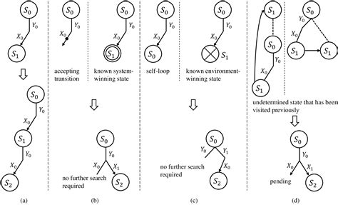 On The Fly Synthesis For Ltl Over Finite Traces An Efficient Approach That Counts Ai Research