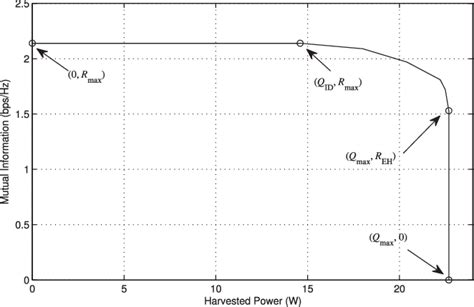 Figure 1 From Precoder Design For Simultaneous Wireless Information And