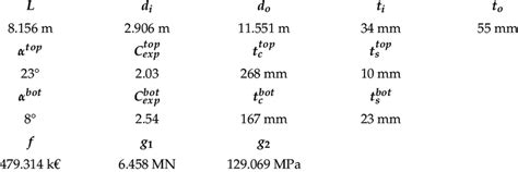 design variables cost and constraint values of the optimized ubb with