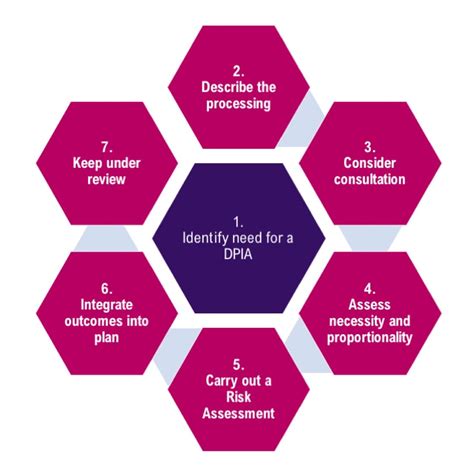 ماهي أداة Dpia؟ وكيف يمكن استخدامها في مراقبة وحماية البيانات لدى المنظمات؟ What Is Data