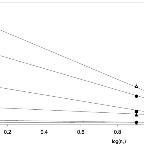 Plot Of Activity Coefficient At Infinite Dilution Of Various Solutes As