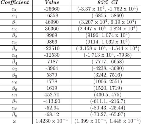 Differential Evolution Estimated Parameters Download Table
