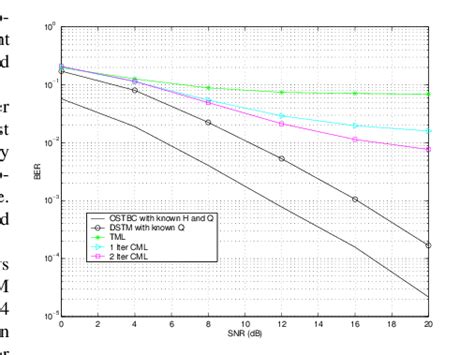 Cml Performance In A Dstm System With One Strong Interferer Download