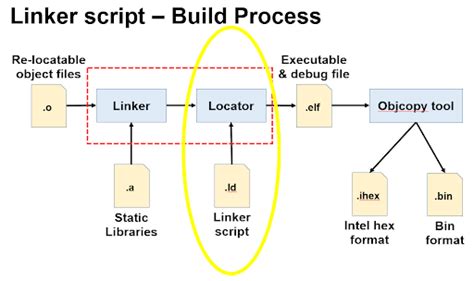Linker Script File