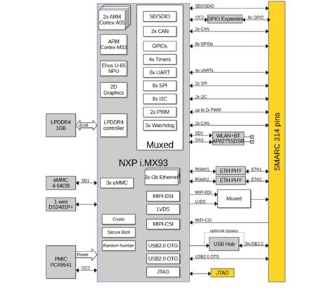 Ronetix Launches NXP I MX SoMs In SMARC And OSM L Form Factors CNX Software
