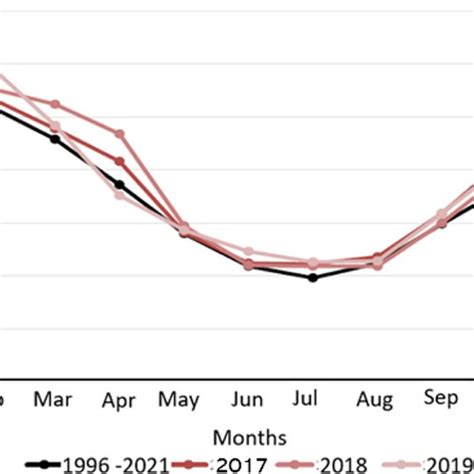 Monthly Mean Maximum Temperatures Recorded In 2017 2018 And 2019 And Download Scientific