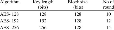 aes key lengths and number of rounds download table