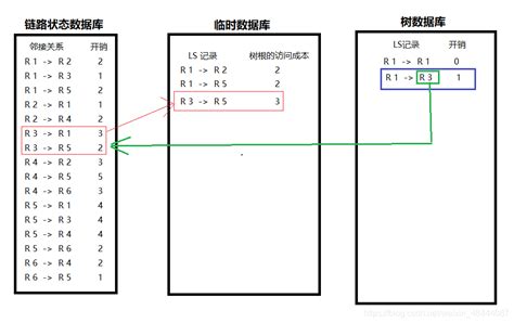 spf 最短路径优先 算法在ospf协议中的实现（图解） ospf spf算法 csdn博客