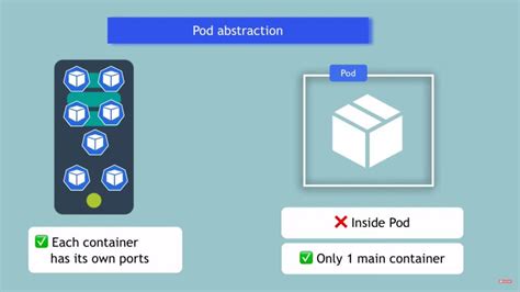 Akram Ali On Linkedin Didnt Know Why Kubernetes Provide Pod Abstraction Over A Container In A…