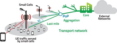 Small Cell Backhaul Pipeline Magazine Oss And Bss News And Info