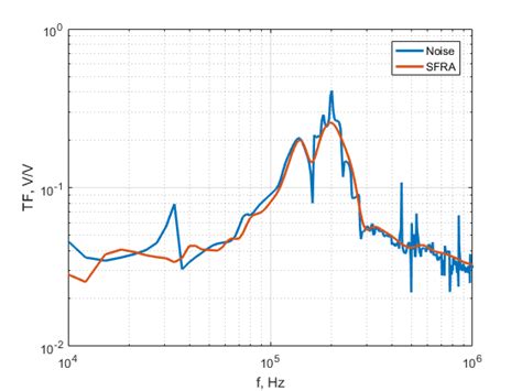 Comparison Between Measurement Of Transfer Function Obtained With Sfra