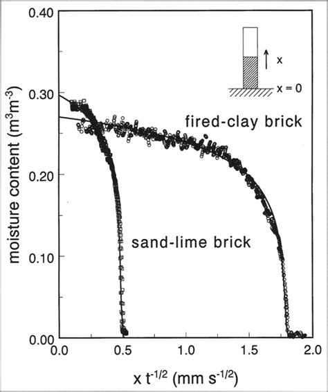 On Boltzmann Transformation Of The Experimentally Determined Moisture