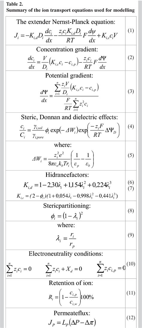 Table 2 From Prediction Of The Chromium Iii Separation From Acidic Salt Solutions On