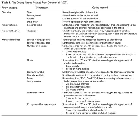 The Coding Scheme Adapted From Duriau Et Al Download Scientific Diagram