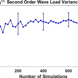 PDF Offshore Wind Turbine Nonlinear Wave Loads And Their Statistics