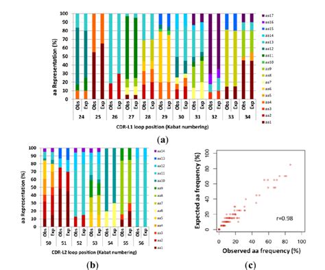 expected exp versus observed obs amino acid frequencies in