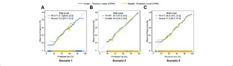 Calibration Plots And Brier Scores Of Iprs Prediction Model And Prs Download Scientific