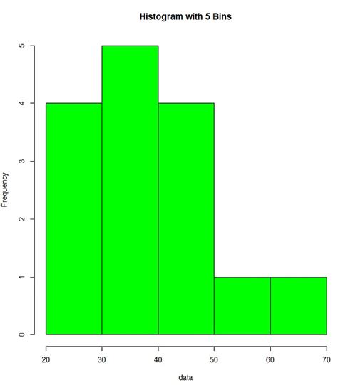 Creating Histograms In R