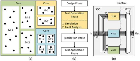 A Hierarchical Soc Containing Several Cores Having Multiple Modules