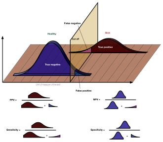 Sensitivity And Specificity Wikipedia