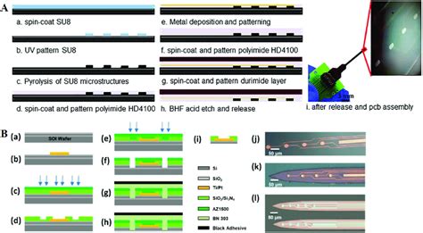 The Fabrication Process Of The Microelectrode Arrays Based On Download Scientific Diagram