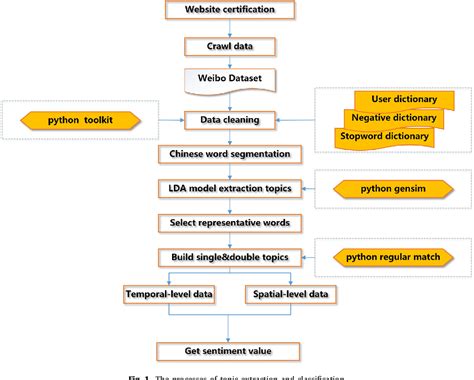 Figure 1 From Analysis Of Spatiotemporal Characteristics Of Big Data On Social Media Sentiment
