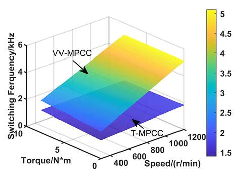 Virtual Voltage Vector Based Model Predictive Current Control For Five Phase Induction Motor