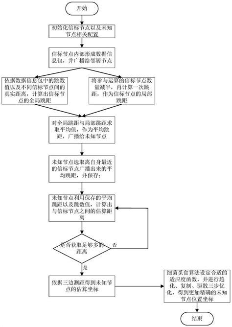 Node Positioning Method Based On Wireless Sensor Network Dv Hop Ranging Algorithm Eureka Patsnap