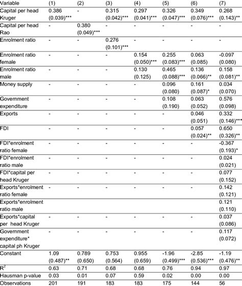 Panel Data Fixed Effects Estimation Dependent Variable Gdp Per Capita Download Table