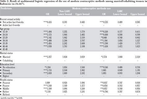 Result Of Multinomial Logistic Regression Of The Use Of Modern Download Scientific Diagram
