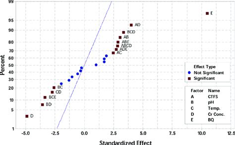 Normal Probability Plot Of Standardized Main And Interaction Effects Download Scientific