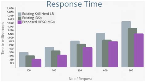 Comparison Graph For Proposed And Existing Techniques Download Scientific Diagram