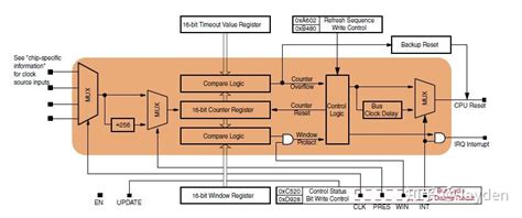 S32k笔记（八）s32k144 看门狗模块 知乎