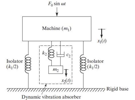 Dynamic Vibration Absorber
